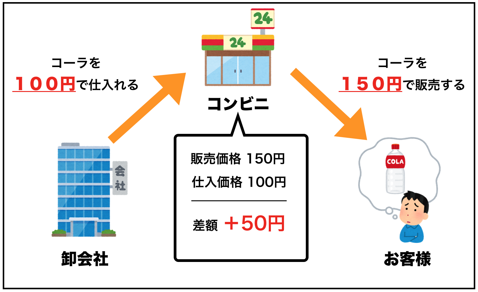 物販ビジネスとは｜ネット副業で稼ぐ具体的な3つの手順と始め方 個人輸出ビジネス専門｜export Journal